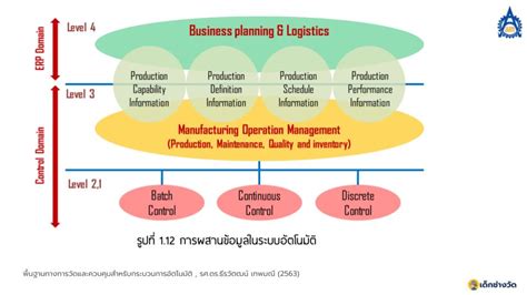 การเชื่อมโยงข้อมูลในกระบวนการผลิตตามมาตรฐาน Isa 95 การประสานงานระหว่าง Erp และ Mes เด็กช่างวัด
