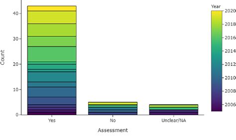 Figure 1 From Data Extraction Methods For Systematic Review Semiautomation Update Of A Living
