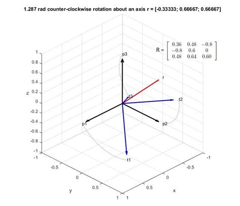 X Axis Angle Rotate At Keith Flores Blog
