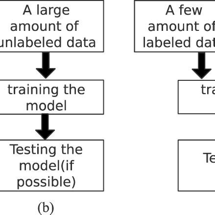 Simplified Flowchart Of The Three Types Of Machine Learning A Download Scientific Diagram