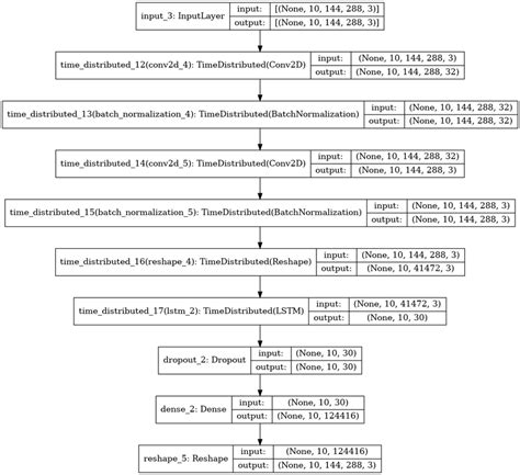 Plot Of The Cnn Lstm Model Graph Рис 5 − График модели Cnn Lstm Слика Download Scientific