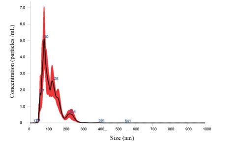 Particle Size Distribution Of The Formulation F2 Download Scientific Diagram