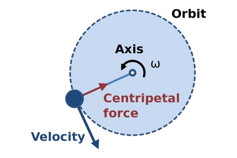 Centrifugal Force Vs Centripetal Force Difference And Comparison Diffen