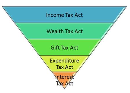 What Is Tax And Tax Types And What Is GST Manoj Gurukul Manoj Gurukul Academy