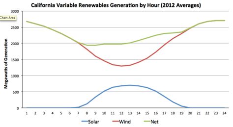 Average Hourly Output Of Wind And Solar PV Energy Resources For 2012 Download Scientific Diagram
