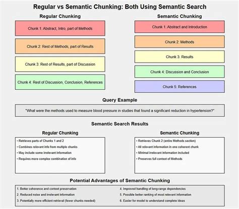 Zeinab Kansoun On Linkedin 🔍 Exploring Text Chunking Techniques Random Vs Semantic As Part Of My