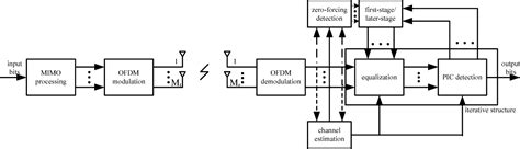 Figure 1 From Iterative Intercarrier Interference Mitigation For Mobile