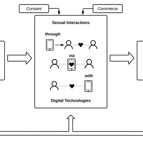 Conceptual Model Of Sexual Interaction In Digital Contexts SIDC Download Scientific Diagram