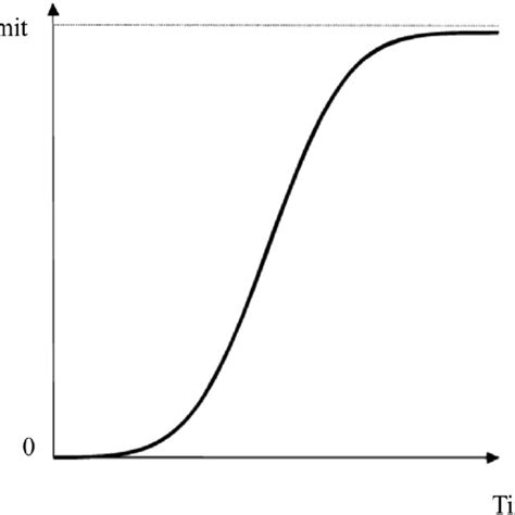 The Logistic Function Curve Download Scientific Diagram