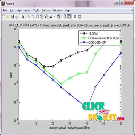 Hadamard Coded Modulation For Visible Light Communications Clickmyproject