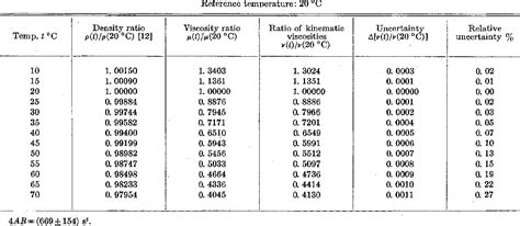 What Is The Viscosity Of Distilled Water At Joseph Dearth Blog