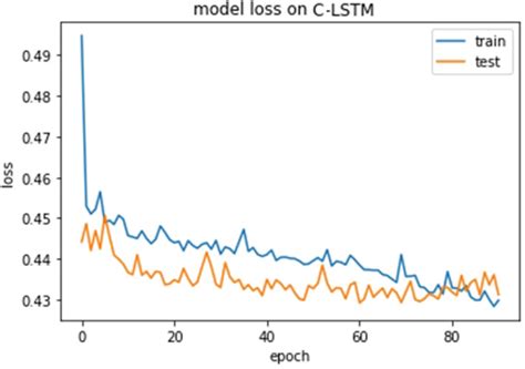 loss vs epochs on c lstm colour figure online download scientific