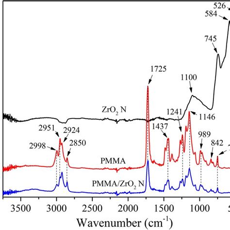 Xrd Patterns Of Zro2 M Particle And Zro2 N Particles At 750°c And