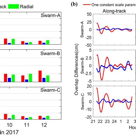 The Slr Residuals For The Modified Swarm Precise Orbit Determination