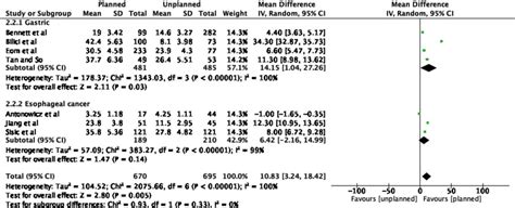 Post Recurrence Survival In Patients Undergoing Post Operative Download Scientific Diagram