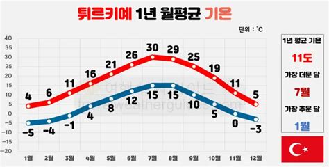 튀르키예 날씨 총 정리 튀르키예 여행하기 좋은 계절은 여행 날씨 가이드
