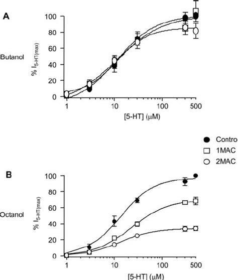 Effects Upon 5 Ht Concentration Response Relationships By N Alcohols Of