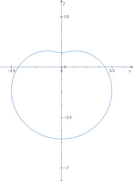 Graph The Polar Equation R 3 2 Sin Theta