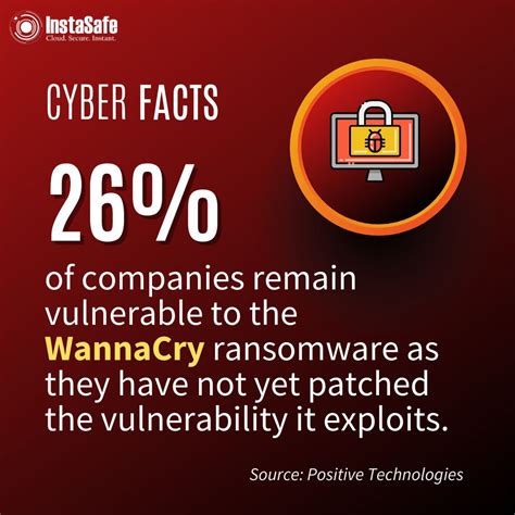 Instasafe On Linkedin Cyberfacts Cybersecurity Wannacry Ransomware