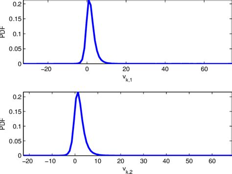Figure 2 From Robust Kalman Filters Based On Gaussian Scale Mixture Distributions With