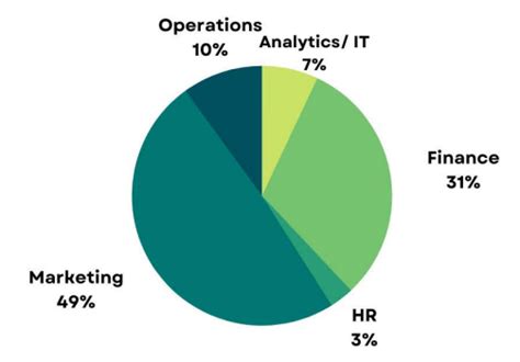 Institute Of Management Technology IMT Hyderabad Placements 2023 Average Highest Package