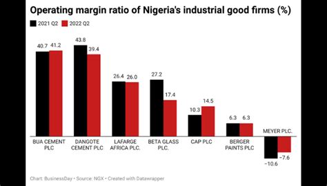Chart Of The Day Operating Margin Ratio Of Nigerias Industrial Good Firms Businessday NG
