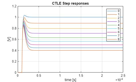 Step Response Based Ctle Matlab And Simulink