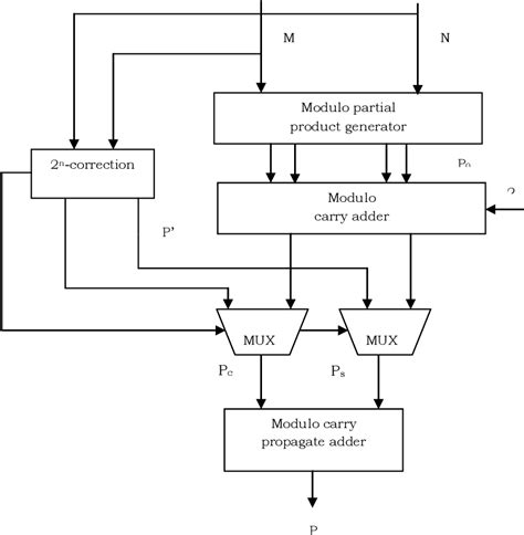 Figure 3 From Rsa Encryption Using Vlsi Architecture For High Speed