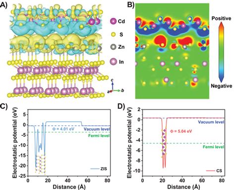 A 3d Model Of The Matched Interface Structure And Charge Density