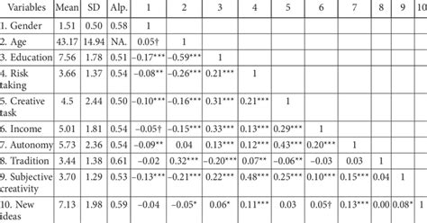Descriptive Statistics And Correlation Among Variables Source Created