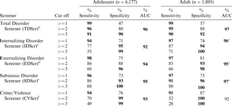 Sensitivity Specificity And Area Under The Curve Auc Between