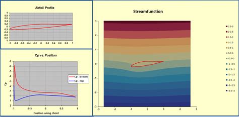 Vortex Panel Method For A Lifting 2d Airfoil Heat Transfer Today