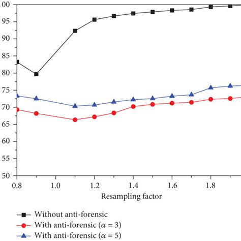 accuracy of various detection algorithms after antiforensic attack a