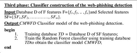 Pseudo Code Of The Third Phase For Constructing The Classifier Of The