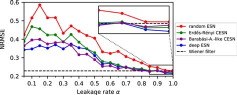 Gaussian Noise Reduction Nrmse Depending On Download Scientific