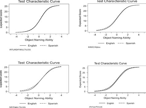 Figure 1 From A Comparison Of Item Response Theory Based Methods For