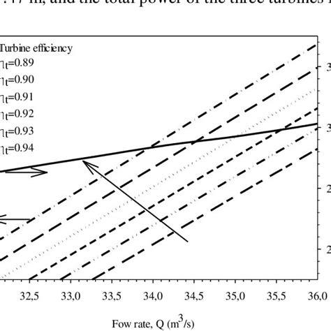 Different Turbine Manufacturers Give Turbine Speeds To Obtain Total