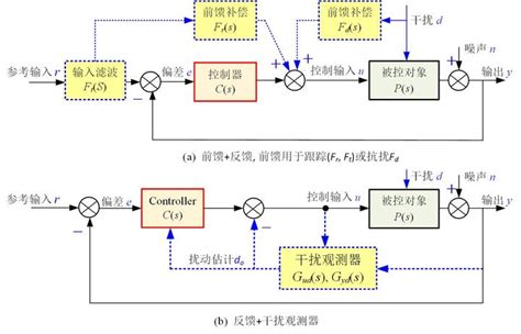 控制算法手记 二自由度控制器 知乎