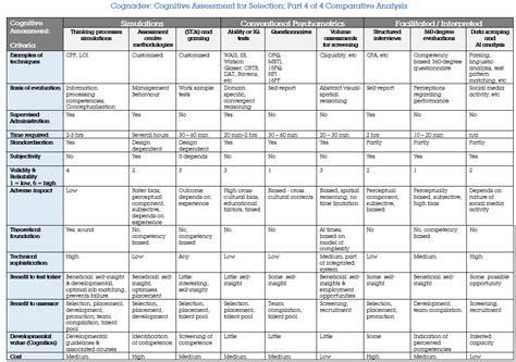 Cognadev Blog Cognitive Assessment For Selection Comparative Summary And Conclusion