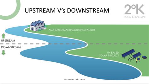 Upstream Downstream Moving From Symptom Management To Upstream