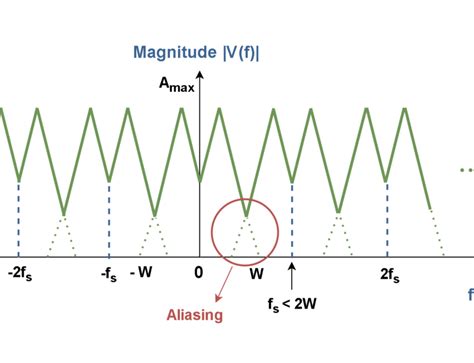 figure 5 signal spectrum aliasing electronics
