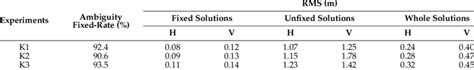 The Performances Of RTK Positioning In The Kinematic Test Download Table