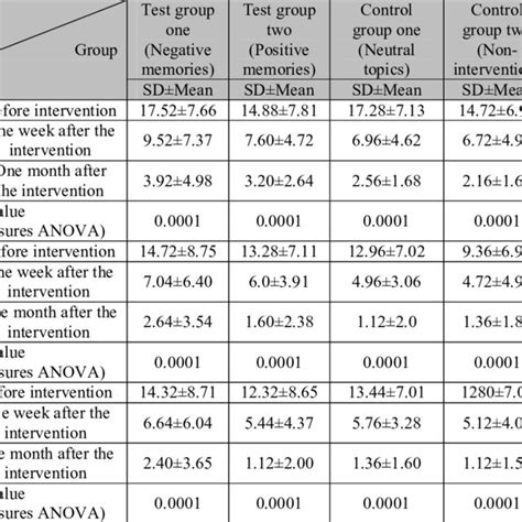 Comparison Of Mean And Standard Deviation Of Severity Of Stress Download Scientific Diagram