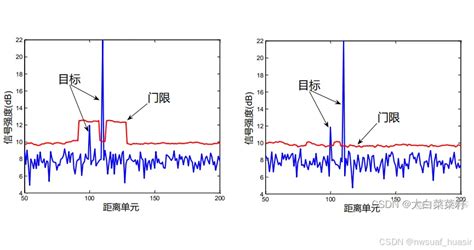 雷达信号处理——恒虚警检测（cfar） 算法 nwsuaf huasir 西安城市开发者社区