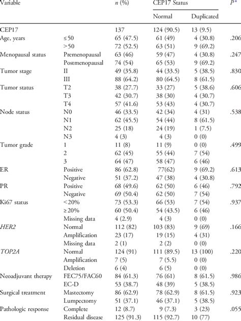 Correlation Between Clinicopathologic Characteristics And Cep17 Status Download Table