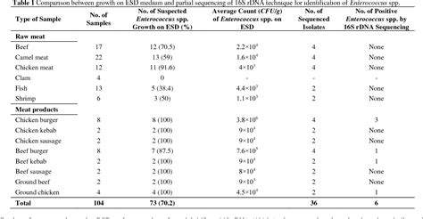 Pdf Molecular Identification And Antibiogram Of Enterococcus Spp