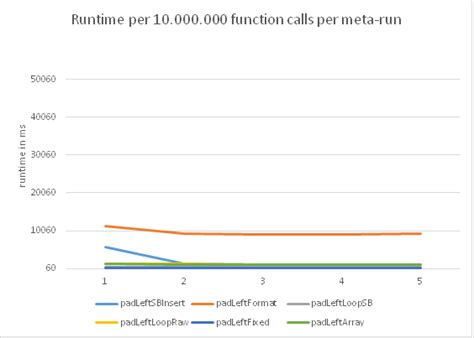 Fastest Padleft Function In Java De