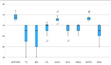 Figure 1 From A Hybrid Improved Manta Ray Foraging Optimization With Tabu Search Algorithm For