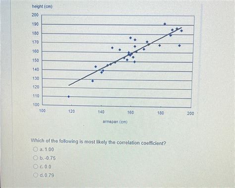 Solved Which Of The Following Is Most Likely The Correlation