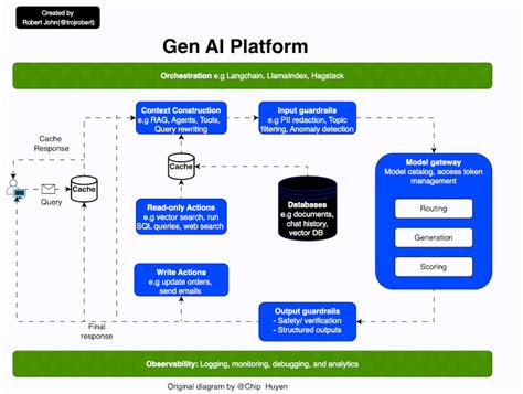 John Robert On Linkedin Generativeai Aiplatform Ai Machinelearning Datascience Techinnovation